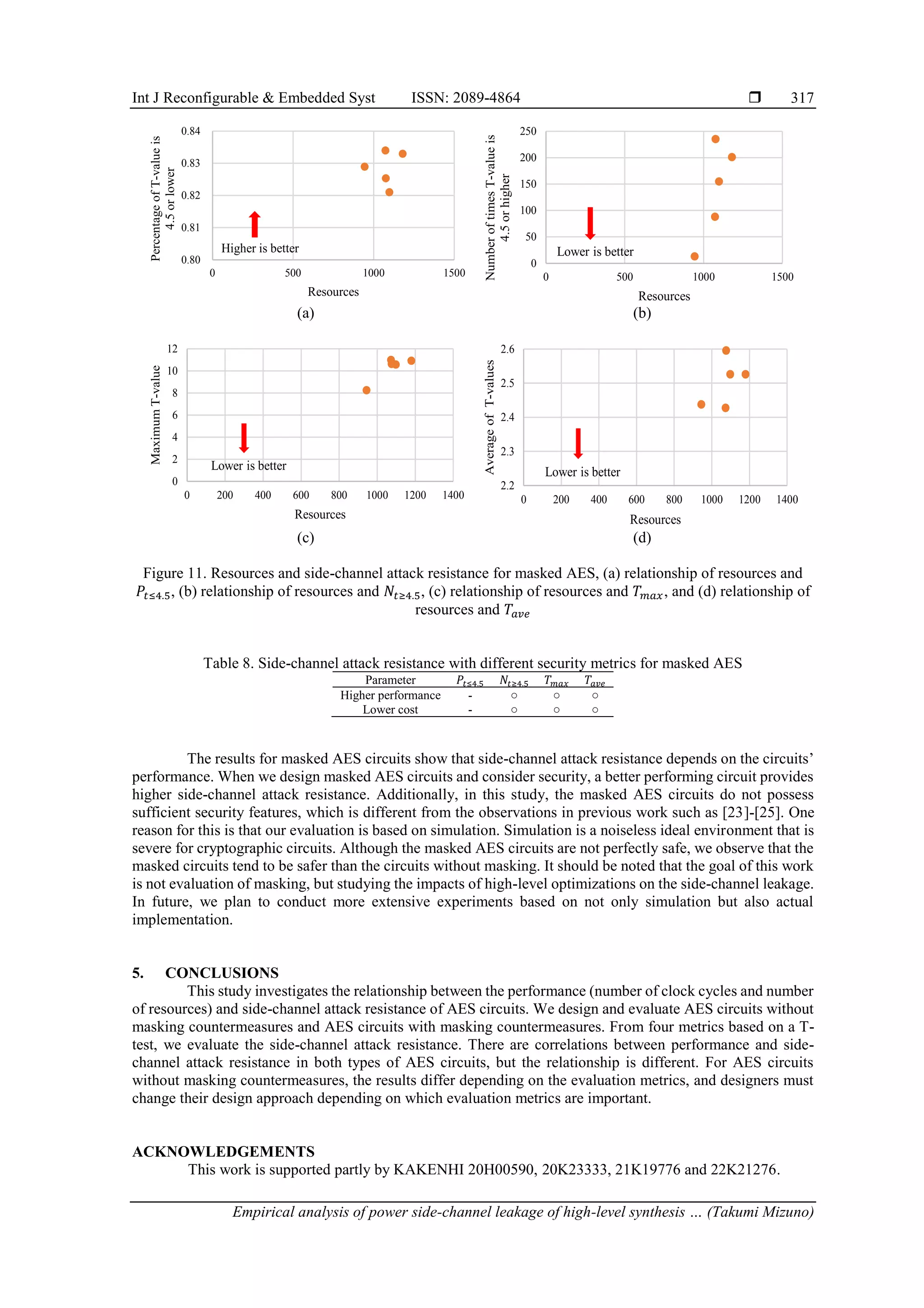 Empirical analysis of power side-channel leakage of high-level synthesis designed AES circuits ...