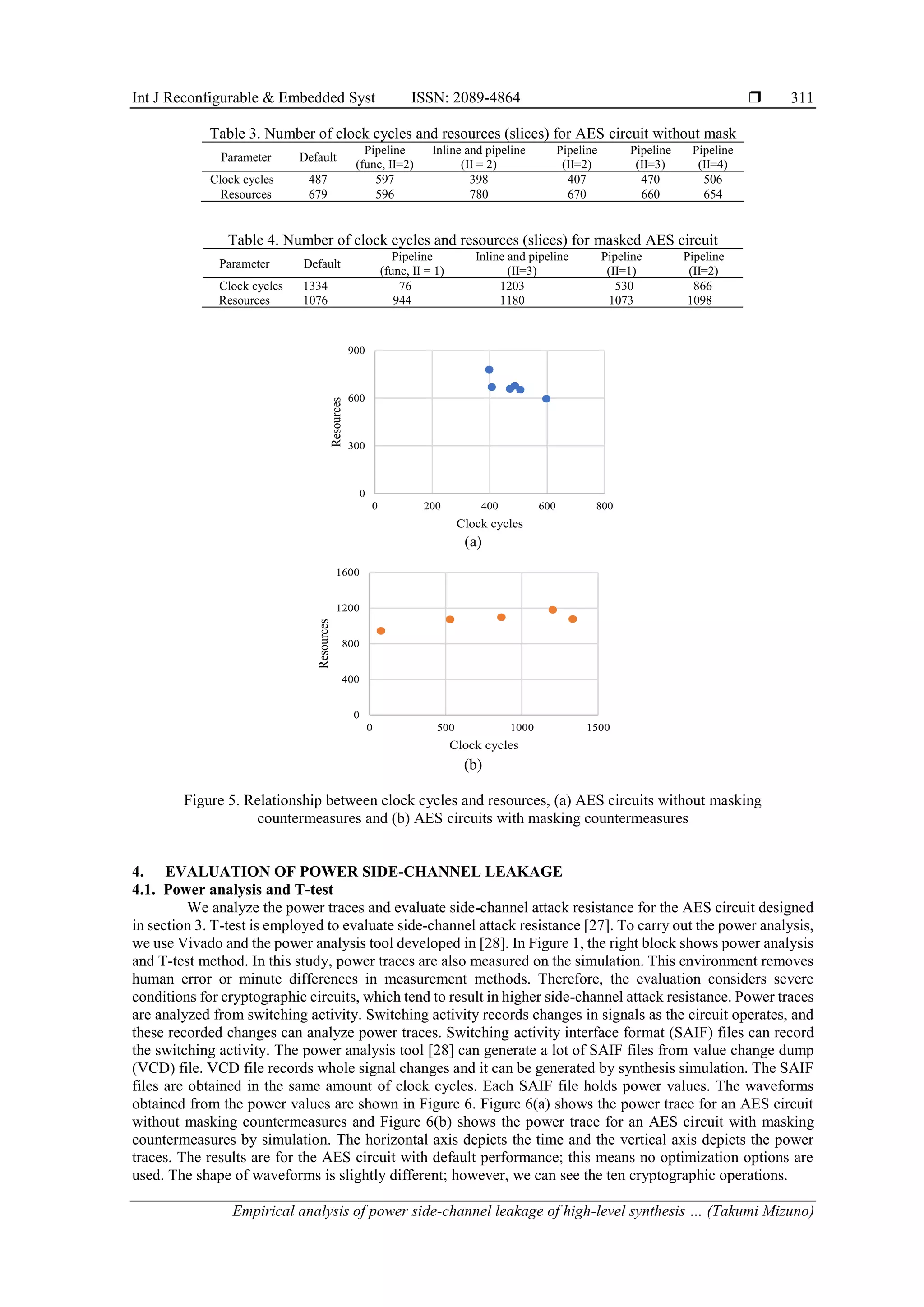 Empirical analysis of power side-channel leakage of high-level synthesis designed AES circuits ...