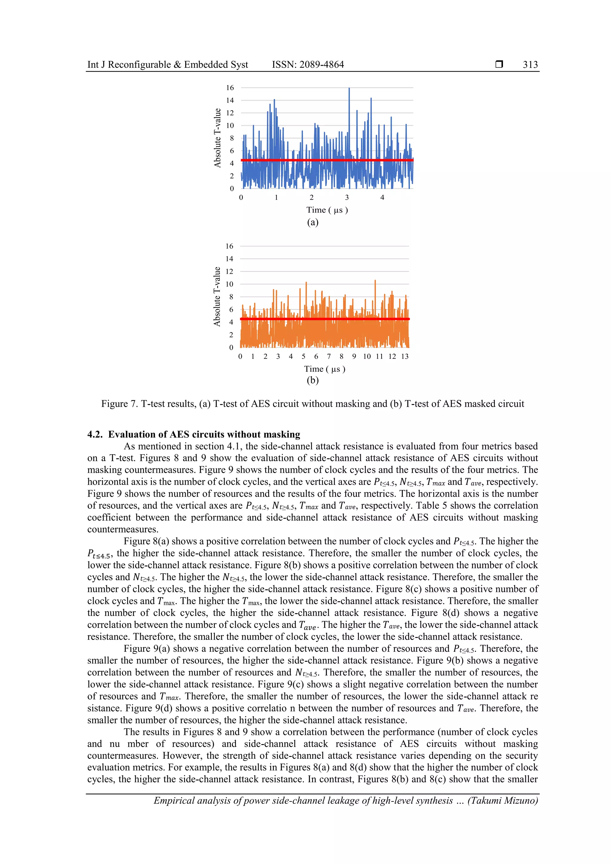 Empirical analysis of power side-channel leakage of high-level synthesis designed AES circuits ...