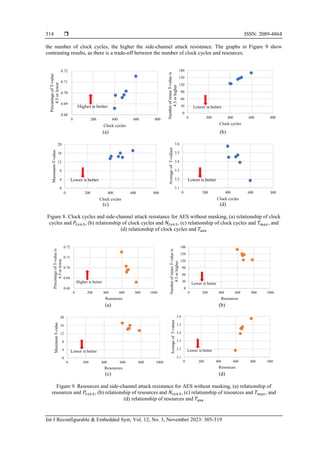 Empirical analysis of power side-channel leakage of high-level ...