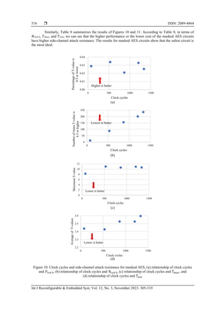 Empirical analysis of power side-channel leakage of high-level synthesis designed AES circuits ...