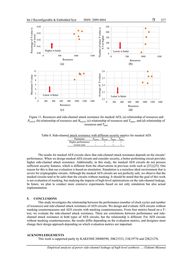 Empirical analysis of power side-channel leakage of high-level synthesis designed AES circuits | PDF