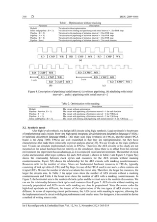 Empirical analysis of power side-channel leakage of high-level synthesis designed AES circuits ...