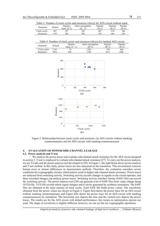 Empirical analysis of power side-channel leakage of high-level ...