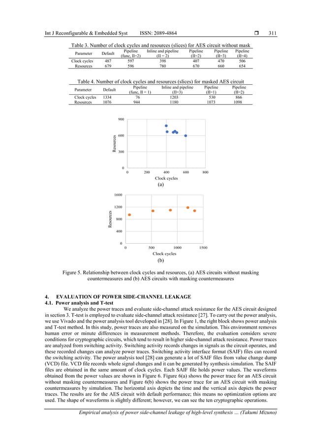 Empirical analysis of power side-channel leakage of high-level synthesis designed AES circuits | PDF