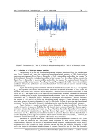 Empirical analysis of power side-channel leakage of high-level synthesis designed AES circuits ...