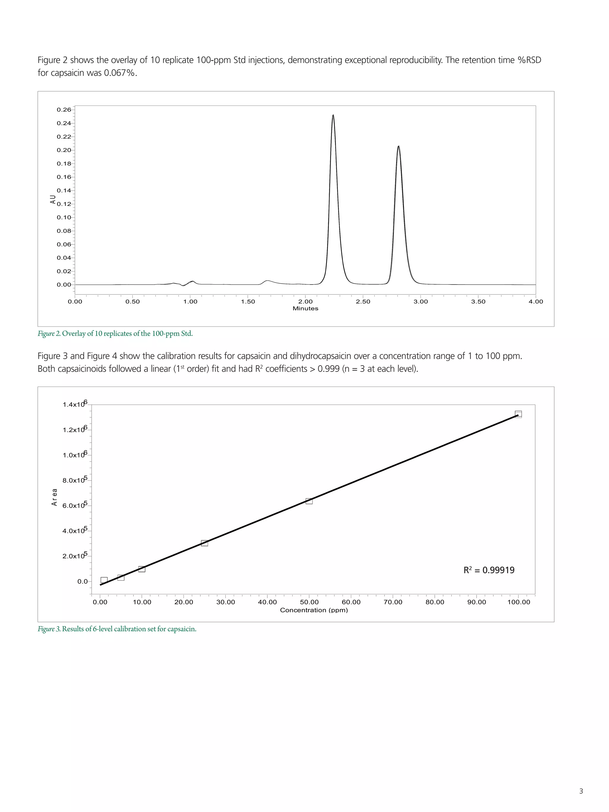 Analysis of Capsaicin and Dihydrocapsaicin in Chili Peppers Using the ...