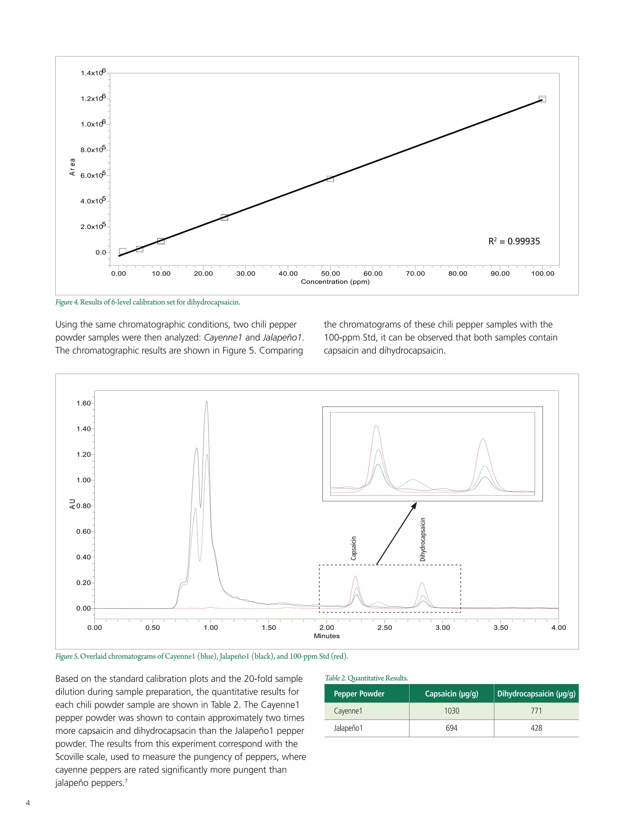 Analysis of Capsaicin and Dihydrocapsaicin in Chili Peppers Using the ...
