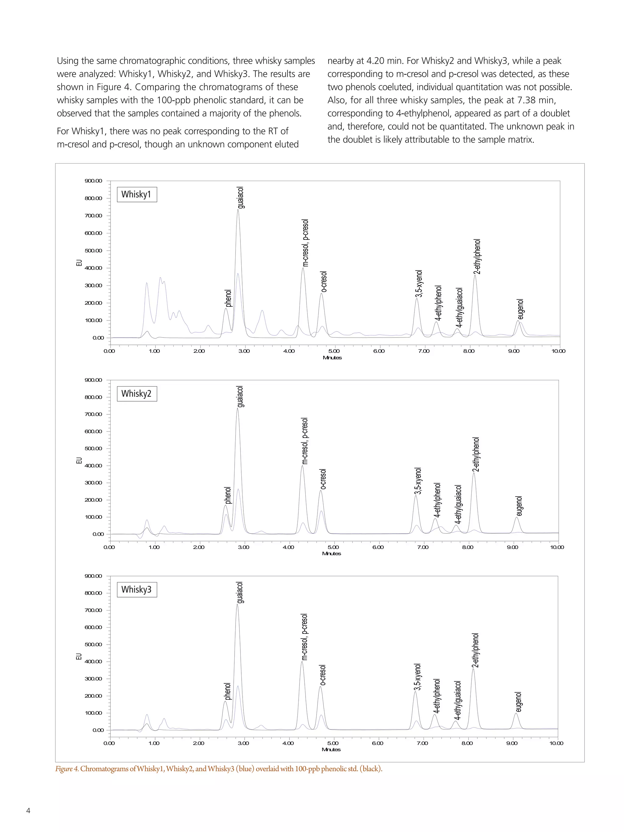 Analysis of Phenols in Whisky by HPLC with FL Detection | PDF