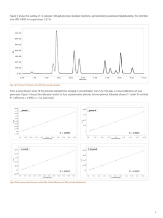 Analysis of Phenols in Whisky by HPLC with FL Detection | PDF
