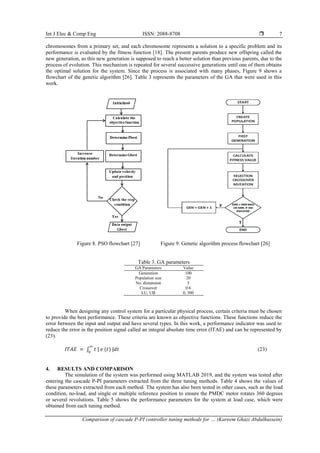 Comparison of cascade P-PI controller tuning methods for PMDC motor based on intelligence ...