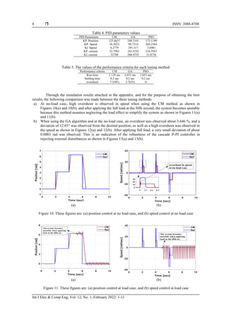 Comparison of cascade P-PI controller tuning methods for PMDC motor based on intelligence ...