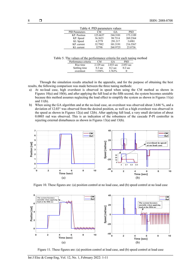 Comparison Of Cascade P Pi Controller Tuning Methods For Pmdc Motor Based On Intelligence