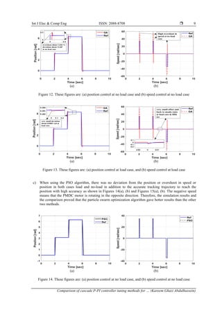 Comparison of cascade P-PI controller tuning methods for PMDC motor ...
