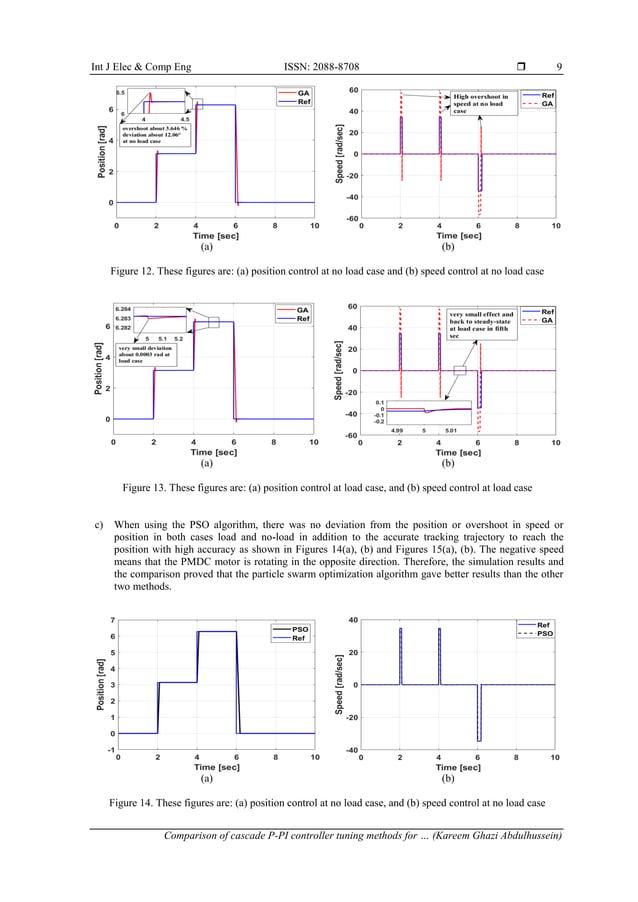 Comparison Of Cascade P Pi Controller Tuning Methods For Pmdc Motor Based On Intelligence