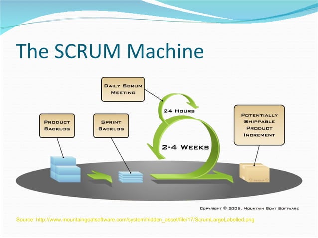 Primer on Agile Project Management and SCRUM | PPT | Resume Writing and Advice | Job Search