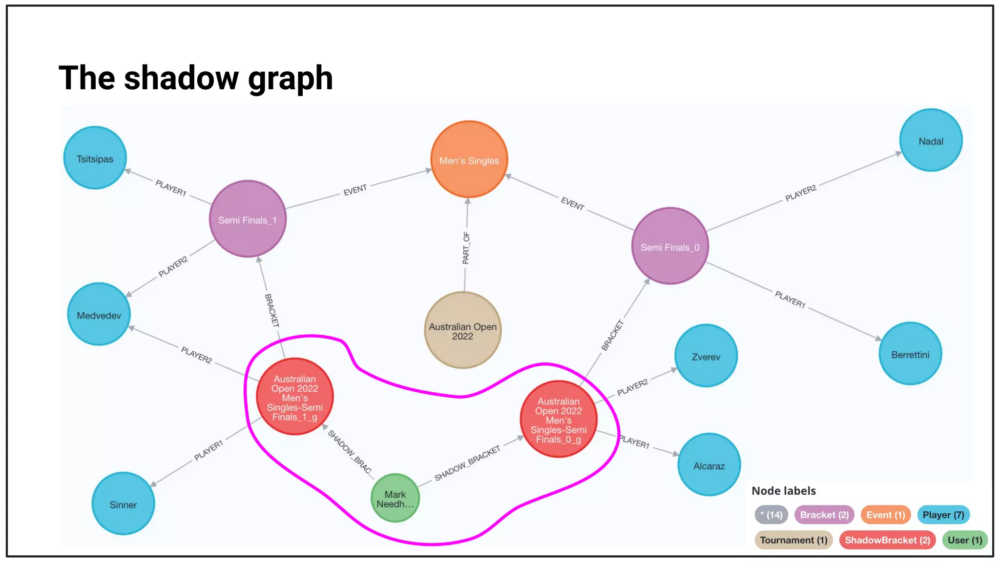 012 Graph Modeling The Shadow Graph - NODES2022 AMERICAS Beginner 5 - Mark Needham.pdf | Free ...