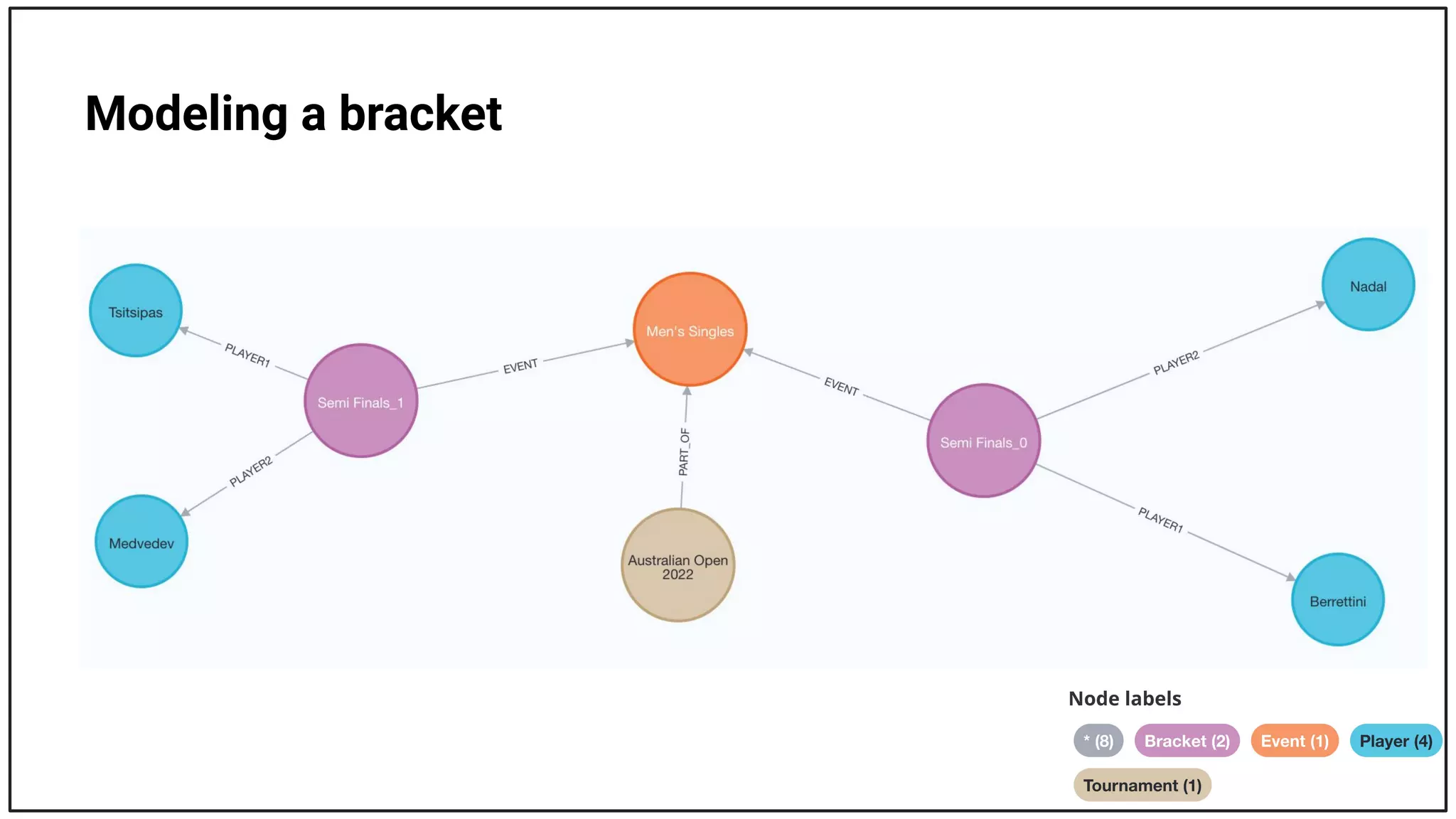 012 Graph Modeling The Shadow Graph - NODES2022 AMERICAS Beginner 5 ...