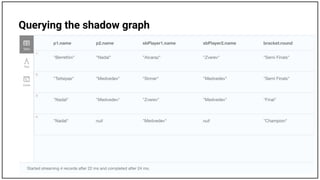012 Graph Modeling The Shadow Graph - NODES2022 AMERICAS Beginner 5 ...