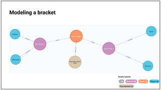 012 Graph Modeling The Shadow Graph - NODES2022 AMERICAS Beginner 5 ...