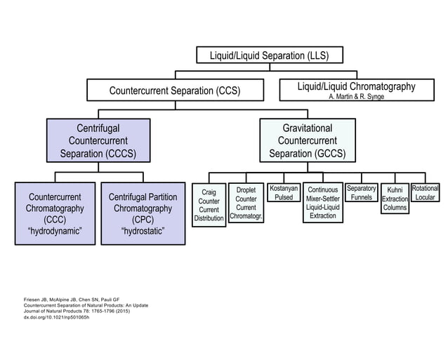 Comparison of CCS Instruments | PPT