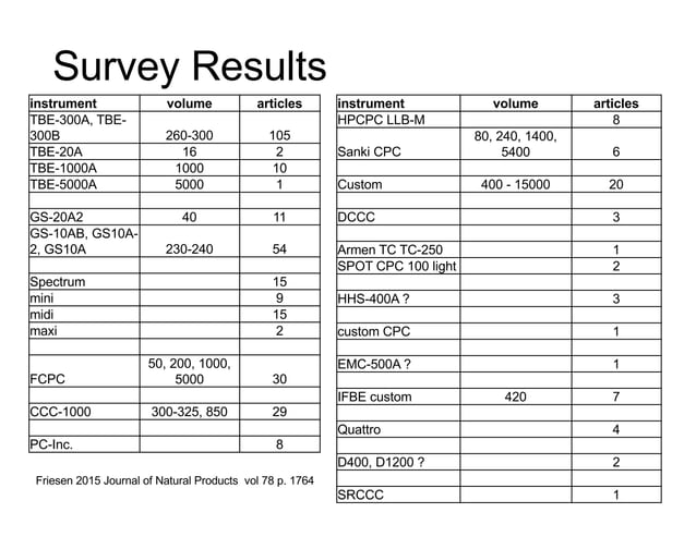 Comparison of CCS Instruments | PPT