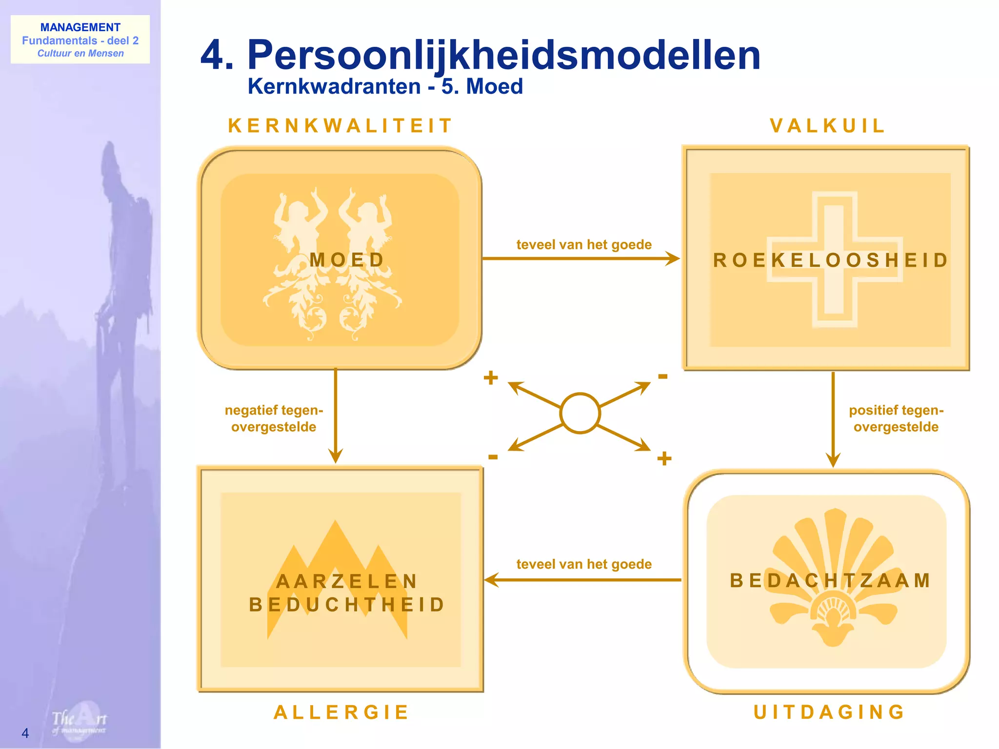 012 Mensen Kernkwadranten Voorbeeld Rest | PPTX