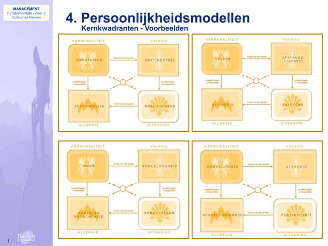 012 Mensen Kernkwadranten Voorbeeld Rest | PPTX