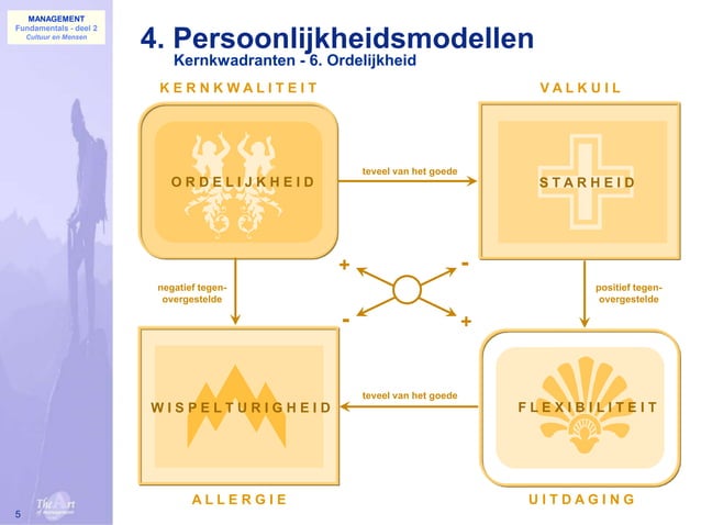 012 Mensen Kernkwadranten Voorbeeld Rest | PPTX