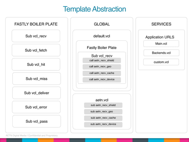 VCL template abstraction model and automated deployments to Fastly | PPT