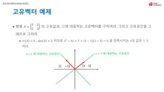 0131 2 spectral_theorem_eigenvalue | PPTX