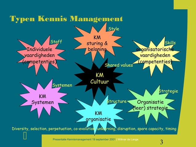 0131 Kennis Management V0 7 | PPT
