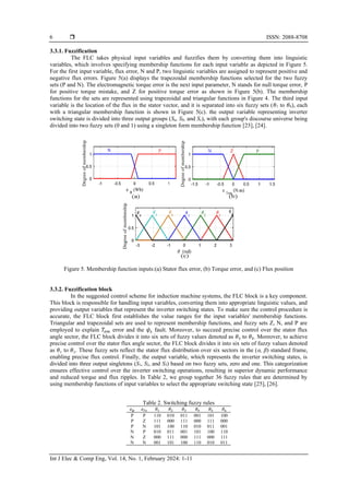 Improvements the direct torque control performance for an induction machine using fuzzy logic ...