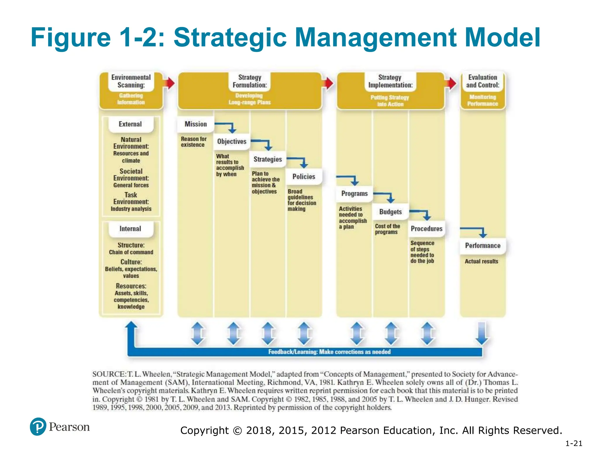 Strategic Management and business policy | PPTX