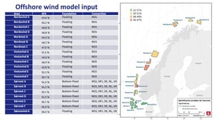 The role of Norwegian offshore wind in the energy system transition | PPT