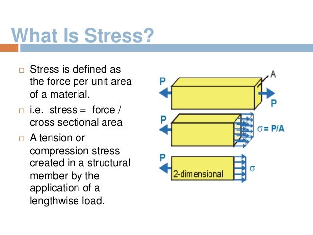 Stress-Strain Curve, Shear Force and Bending Moment