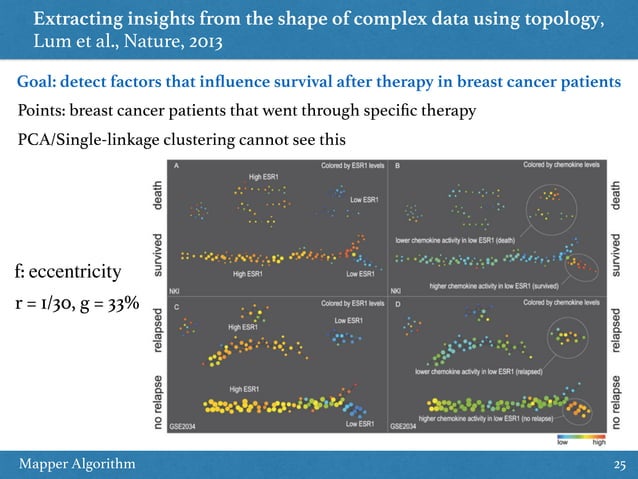 Tutorial of topological data analysis part 3(Mapper algorithm) | PDF
