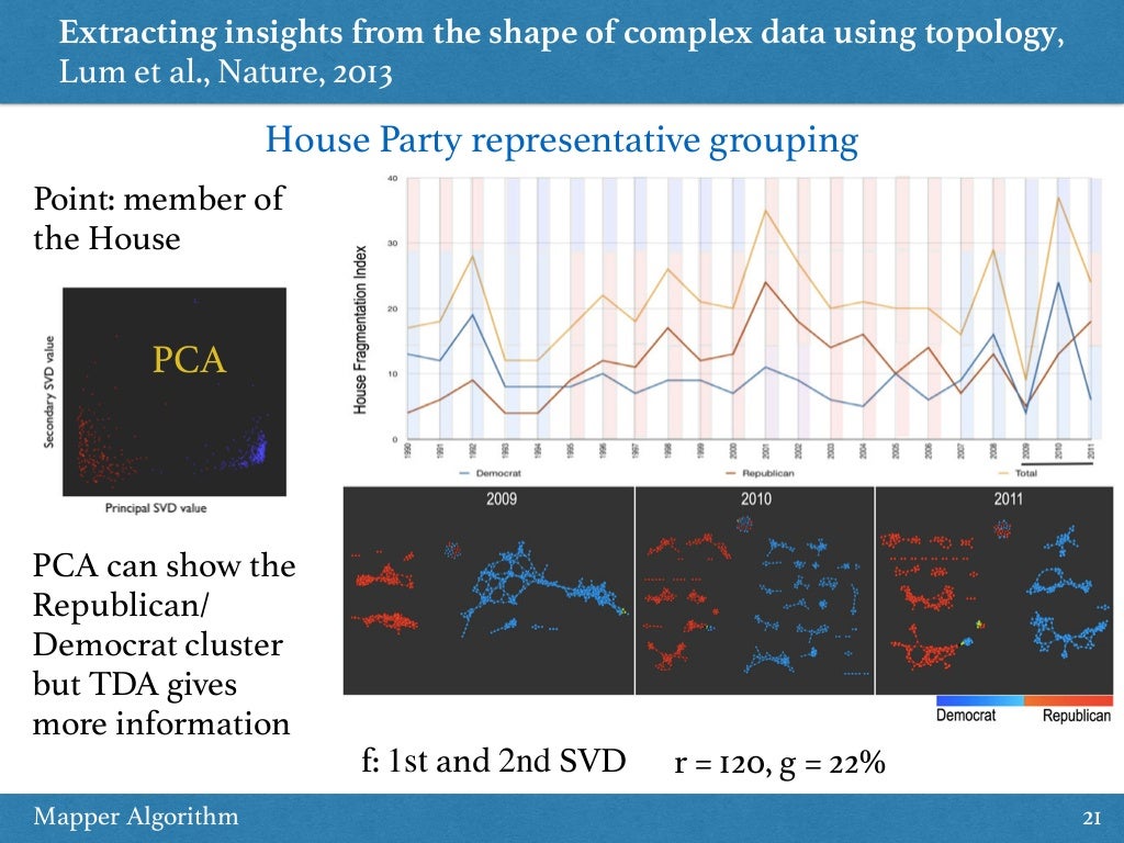 Tutorial Of Topological Data Analysis Part 3mapper Algorithm 7272