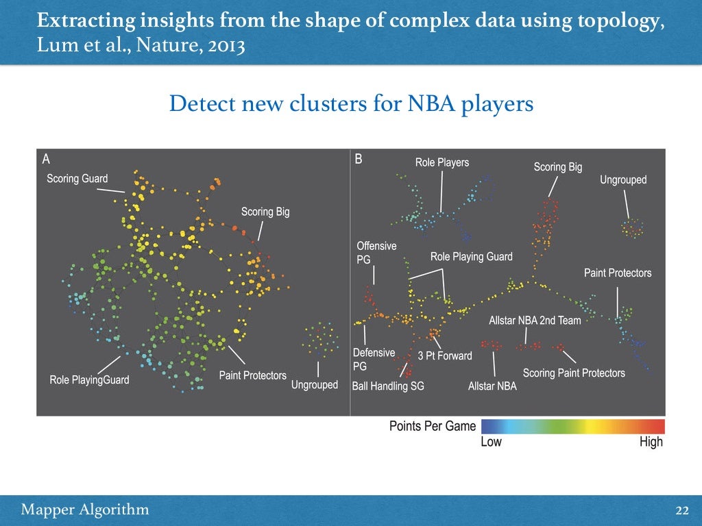 Tutorial Of Topological Data Analysis Part 3mapper Algorithm 2899