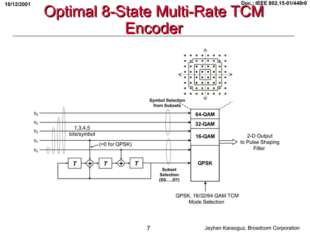 Trellis Coding For Qpsk 16 32 64 Qamppt Digital Audio Computer Software And Applications