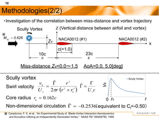 Vortex Dissipation Due to Airfoil-Vortex Interaction | PPT