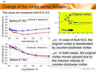 Vortex Dissipation Due to Airfoil-Vortex Interaction | PPT