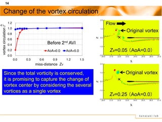 Vortex Dissipation Due to Airfoil-Vortex Interaction | PPT