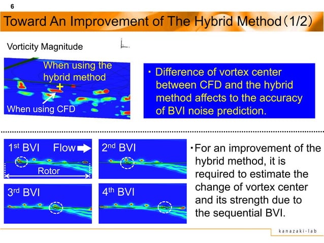 Vortex Dissipation Due to Airfoil-Vortex Interaction | PPT