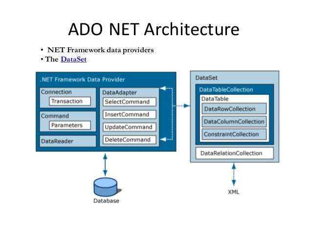 ADO.NET -database connection ADO.NET -database connection