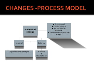 015 changes-process model | PPT