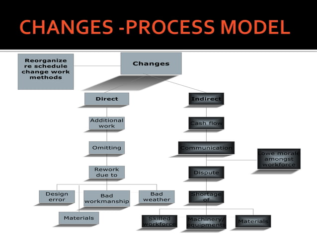 015 changes-process model | PPT