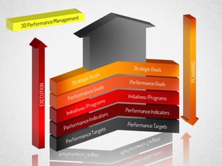 3D Performance Management | PPT