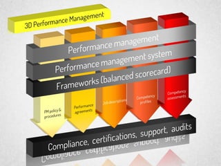 3D Performance Management | PPT