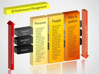 3D Performance Management | PPT